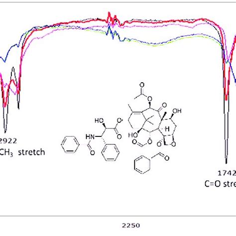 Ft Ir Absorption Spectra Ptx Based Encapsulation Using Cob And Liposome Download Scientific
