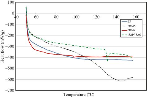 DSC Curves Of Different Samples Download Scientific Diagram