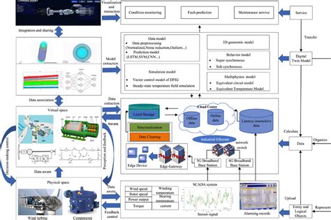 the framework of digital twin for fault prediction download