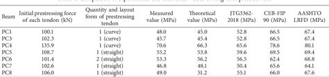 Table 1 From Prediction Of Long Term Prestress Loss And Crack