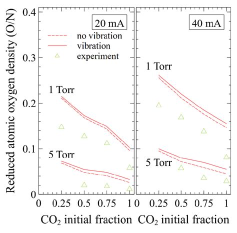 Reduced Atomic Oxygen Density On Of A Co2 O2 Discharge As A Function Download Scientific