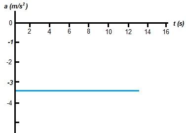 Identifying The Acceleration Time Graph That Corresponds To A Position Time Graph Practice
