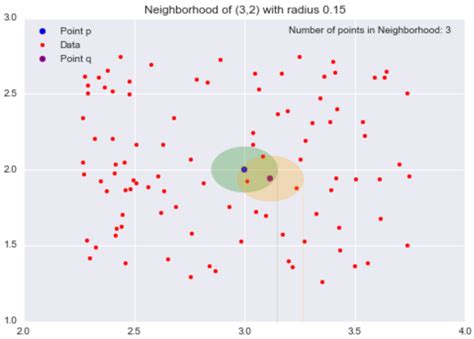 density based clustering