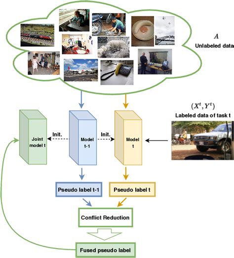 Figure 2 From Self Training For Class Incremental Semantic Segmentation