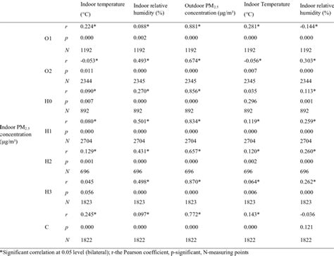 the correlation between indoor particle concentration and influencing