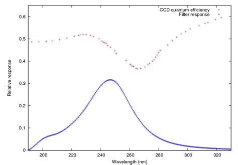 Ccd Quantum Efficiency Top Curve And Filter Transmission Bottom Download Scientific Diagram