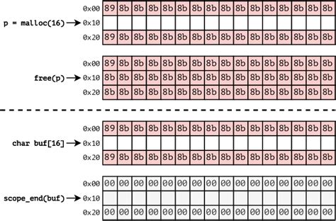 Figure 4 From Floatzone Accelerating Memory Error Detection Using The