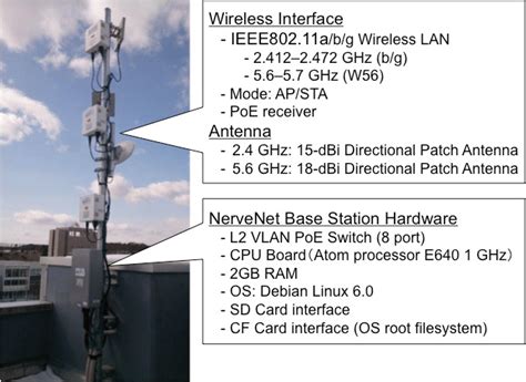 Specifications Of A Base Station And Typical Radio System For