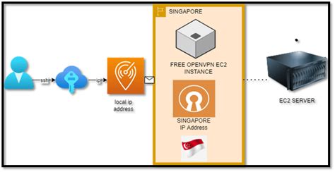 Steps To Setup VPN On AWS Cloud Zindagi Technologies