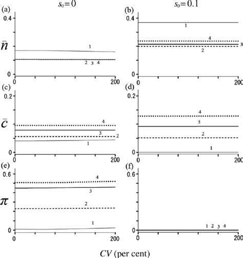 Relationship Between The Degree Of Stochastic Variations In Cpue Which Download Scientific