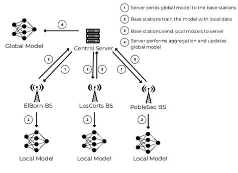 Federated Learning Process Download Scientific Diagram