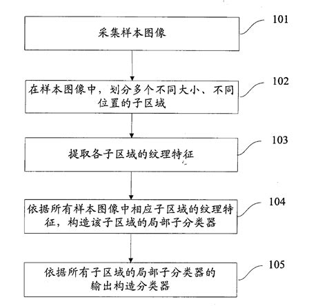 Method Of Object Detection And Training Method Of Classifier In Hierarchical Object Detector
