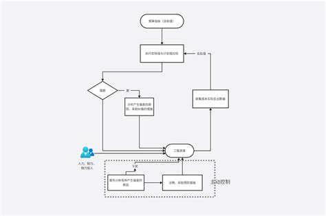 控制流程图 Boardmix模板