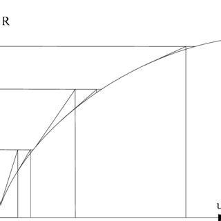 A Modified Newton Raphson Method Download Scientific Diagram