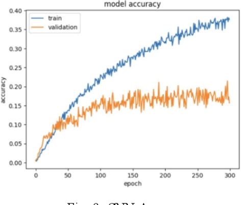 Figure 1 From Real Time Sign Language Translation Using Computer Vision