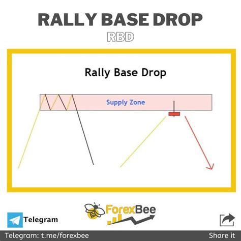 Rally Base Drop A Forex Trading Strategy Artofit