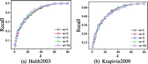 Recall On Varying K Download Scientific Diagram