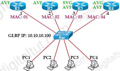 ENCOR Training Gateway Load Balancing Protocol GLBP Tutorial