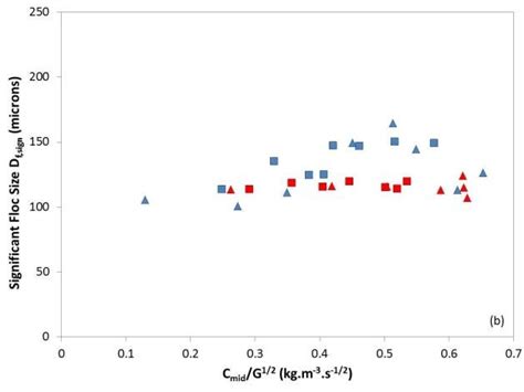 Variations Of A Maximal Floc Size Df95 And B Significant Floc Size