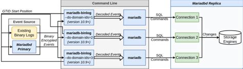 Parallelize Your Command Line Replica With GTID Aware Mariadb Binlog Part MariaDB