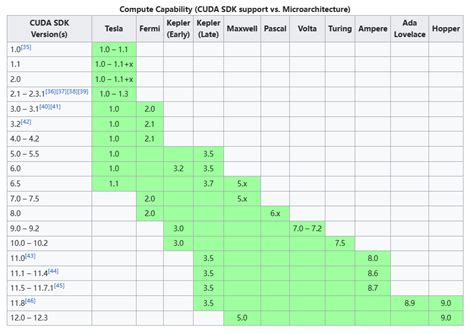 【cuda】gpu 算力与 Cuda 版本对应关系我才是一卓 Gitcode 开源社区