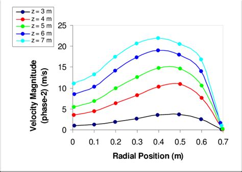 Solid Velocity Profiles At Different Riser Heights Download