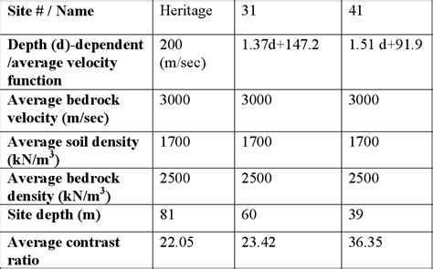 Table 1 From An Overview On The Numericalanalytical Methods Of Site Response Analysis For The