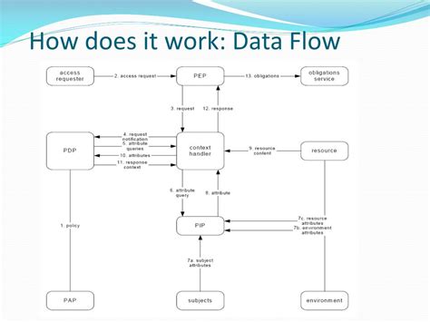 Ppt Tutorial On Xacml Powerpoint Presentation Free Download Id 952335