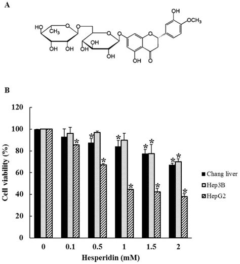 A Structure Of Hesperidin B Cell Viability Of HepG2 Hep3B And Download Scientific Diagram