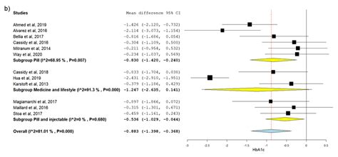 A Effect Of High Intensity Interval Training On Hba1c Depending On Download Scientific