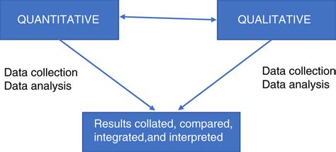 Mixed‐methods Concurrent Data Triangulation Strategy Download