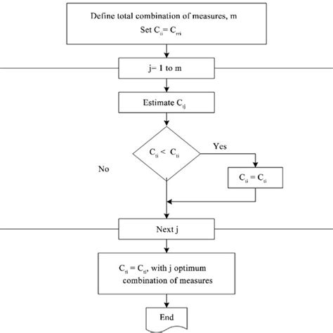 Algorithm For The Estimation Of Minimum Cost Download Scientific Diagram