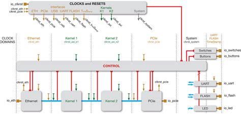 A Novel Approach To Software Defined Fpga Computing New Techeurope