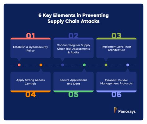 How To Prevent Supply Chain Attacks Panorays