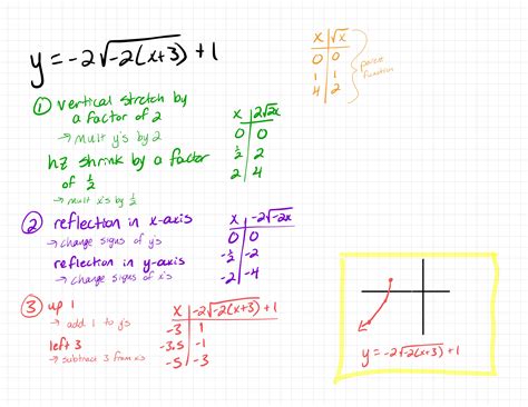 How To Teach Graphing Transformations Of Functions Hoff Math