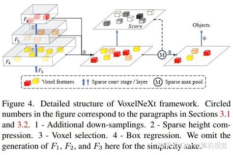 cvpr 2023 voxelnext：用于3d目标检测和跟踪的全稀疏voxelnet 知乎