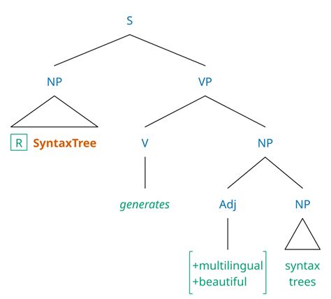 Rsyntaxtree Syntax Tree Generator Made With Ruby