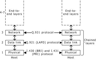 Integrated Services Digital Network ISDN