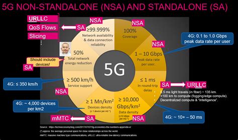5g Standalone European Demand And Expectations Part I Techneconomyblog