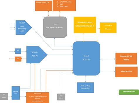 DSP FPGA Boards Fatech