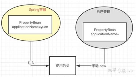 如何解决spring Value取值为null 知乎