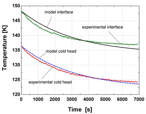 Measured And Predicted Temperature Response For A A Step Increase In Download Scientific
