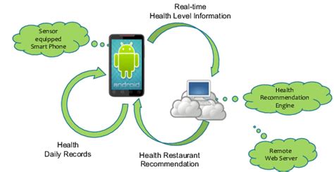 The Mobile Sensing And Social Application Scenario Download Scientific Diagram