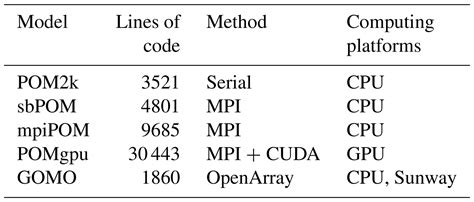 gmd openarray v1 0 a simple operator library for the decoupling of ocean modeling and