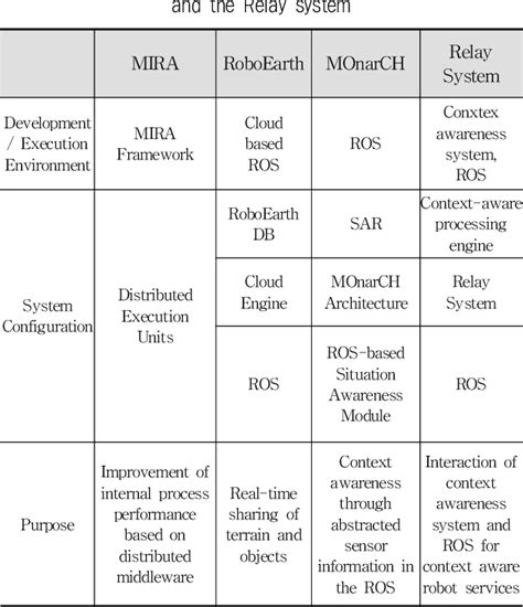 Table 1 From A Relay System For Supporting The Execution Of Context Aware Robot Services On Ros