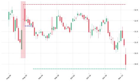 Upside Gap Two Crows Candlestick Pattern Patternswizard