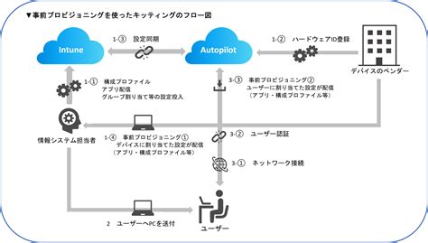 windows autopilot を使ってみた 4 ーwindows10 pc 事前プロビジョニング編ー qes ブログ