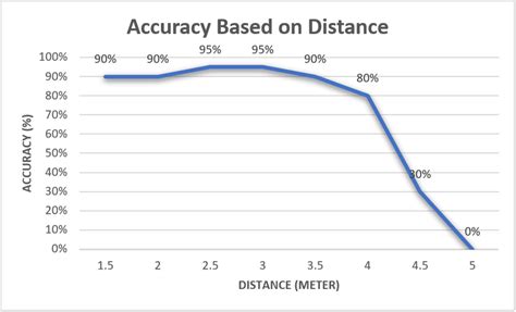 Accuracy Test Graph Based On Distance Download Scientific Diagram