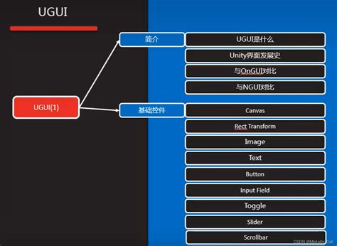 Unity Ugui（unity Graphical User Interface） Canvas画布unity 自动创建