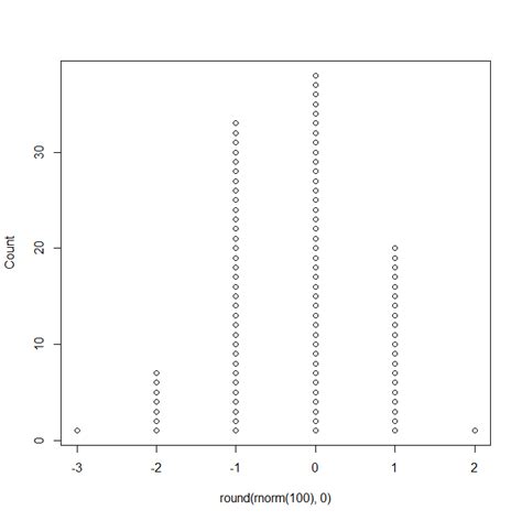 R Pie Charts Vs Dot Plots Cross Validated